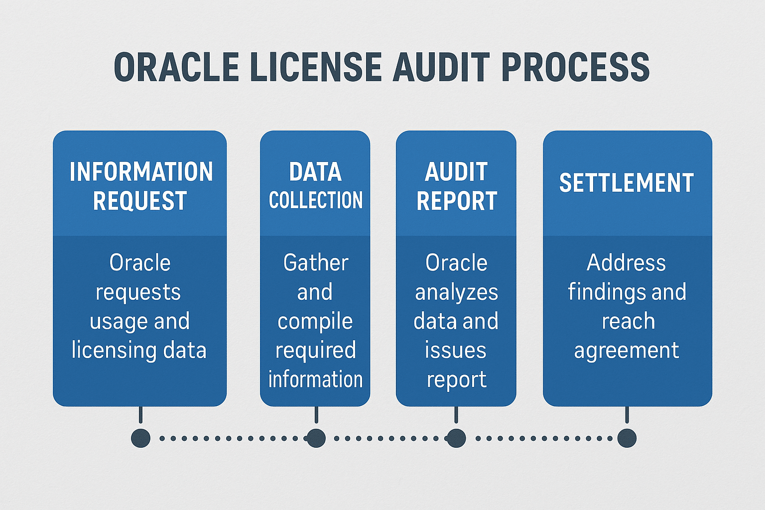The Oracle License Audit Process Explained